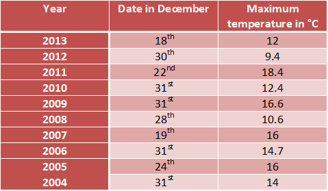 Single digit maximum intensifies cold day conditions in Amritsar ...