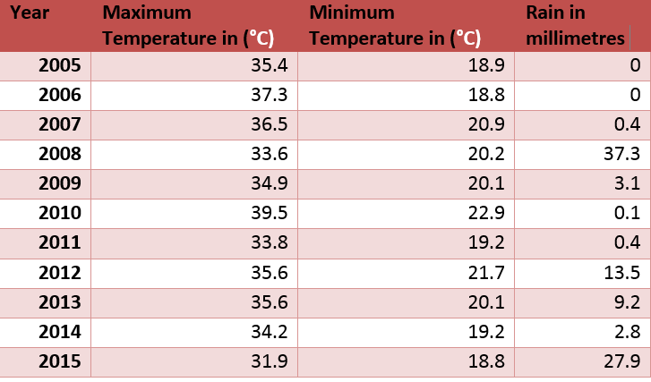 Decade's most pleasant weather in Delhi this year | Skymet Weather Services