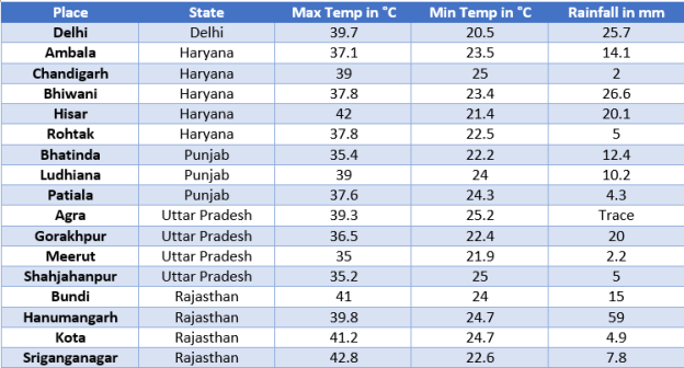 North India to witness pleasant weather | Skymet Weather Services