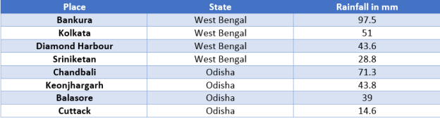 Depression continues to give good rains over West Bengal and Odisha ...
