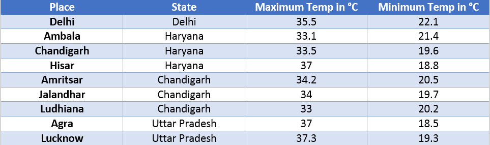 Pleasant nights ahead for plains of North India | Skymet Weather Services