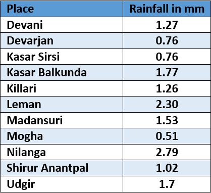 Rains bring hopes in drought affected Latur | Skymet Weather Services