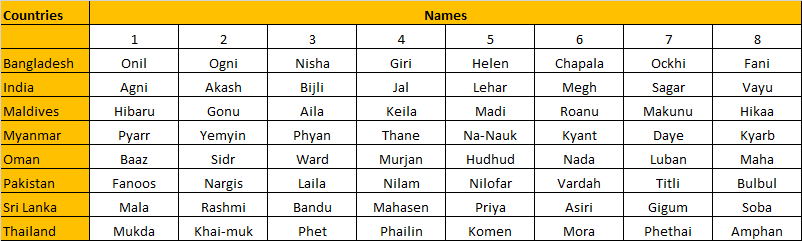 List of cyclone names in the Indian Ocean | Skymet Weather Services