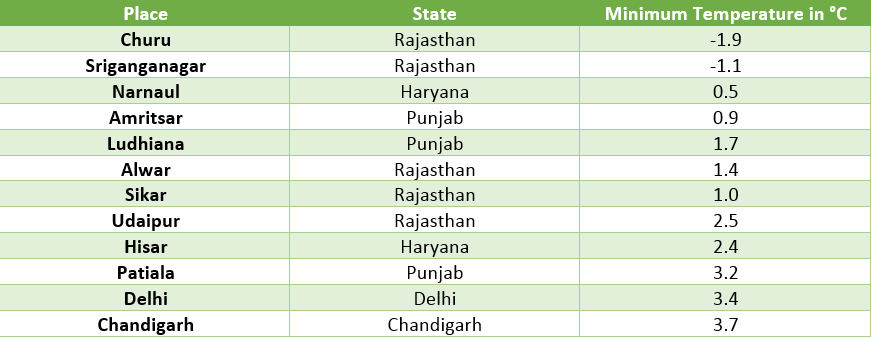 Cold wave tightens grip over North India, no relief likely | Skymet ...