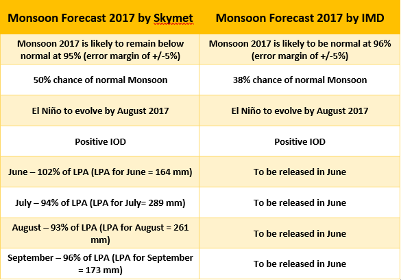 IMD follows Skymet, forecasts normal Monsoon at 96 percent | Skymet ...