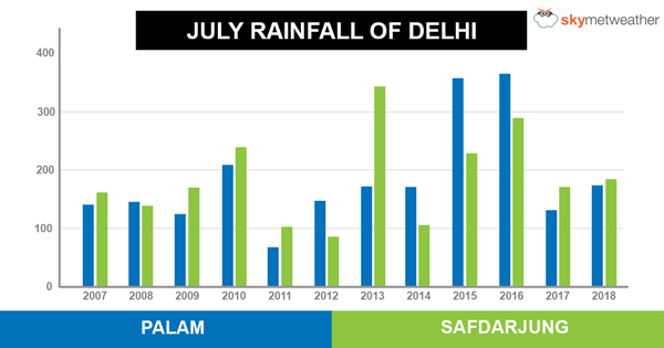 Temperatures to rise in Delhi, rains to take a back gear | Skymet ...