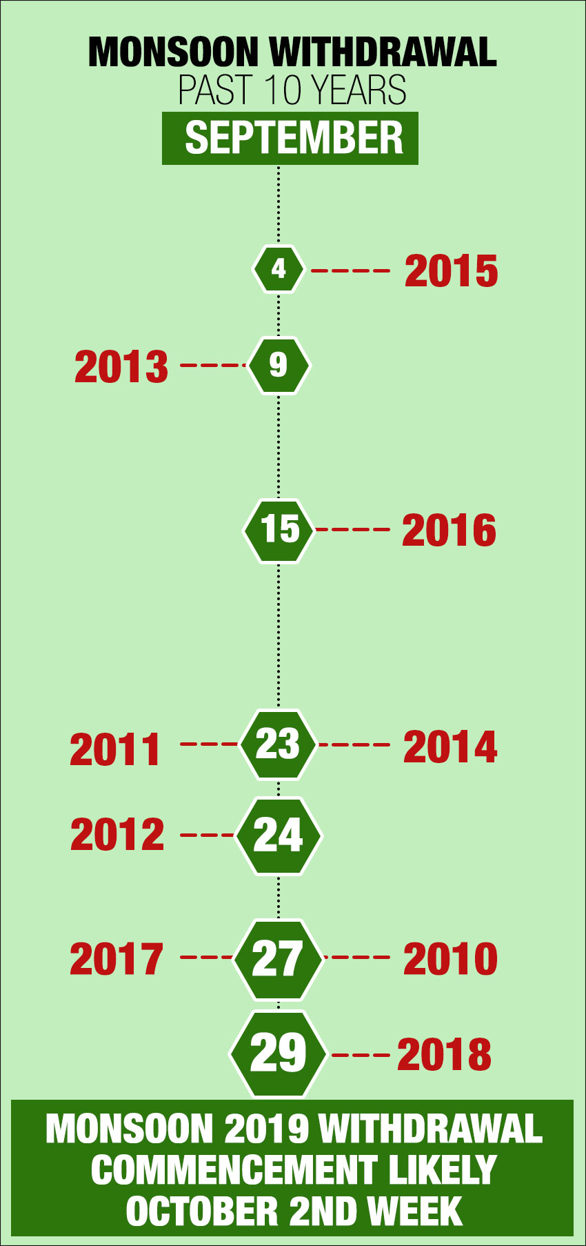 Monsoon in India: Unprecedented delay in Monsoon withdrawal, October ...