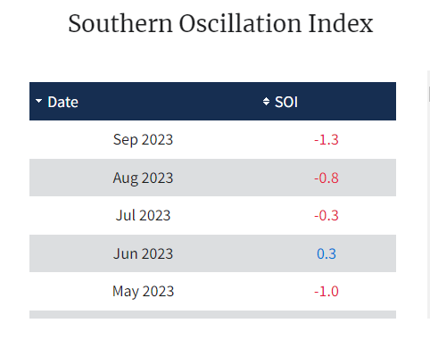 IOD Rise Sharper Than El Nino, Southern Oscillation Strengthens Too ...